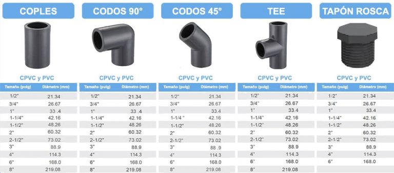 Tuberías de Pvc Cédula 80 y CPVC | Conexiones | Precios 2025]