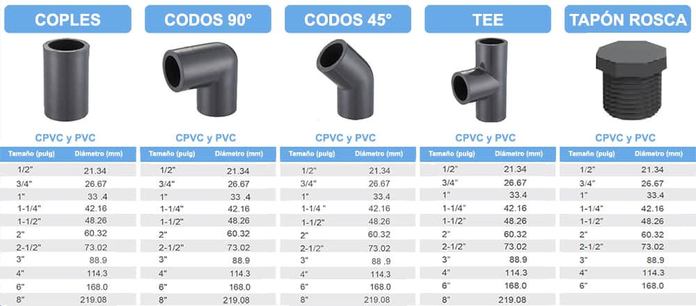 Tuberías de Pvc Cédula 80 y CPVC | Conexiones | Precios 2025]