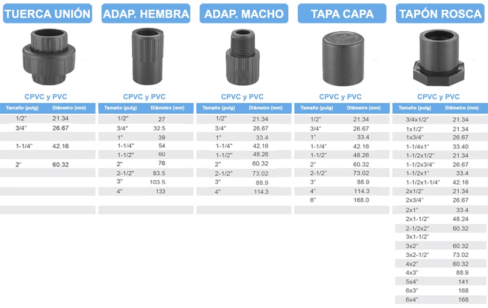 Tuberías de Pvc Cédula 80 y CPVC | Conexiones | Precios 2025]